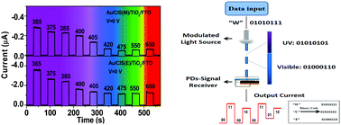 The fabrication of a self-powered CuInS2/TiO2 heterojunction ...