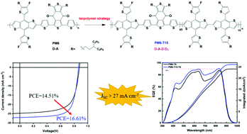 Modifying polymer PM6 by incorporating a third component for an ...