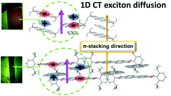 Ultrafast photo-driven charge transfer exciton dynamics in mixed-stack ...