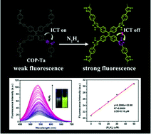 A covalent organic polymer for turn-on fluorescence sensing of ...