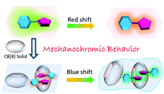 Host–guest interaction-directed strategy for managing mechanochromic ...