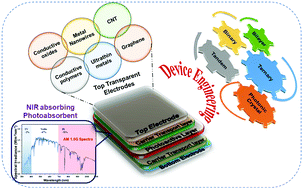 Semitransparent organic solar cells: from molecular design to structure ...