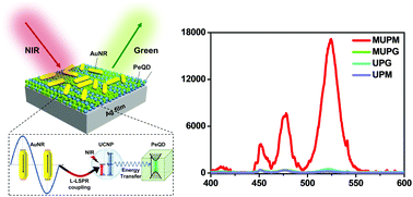 Gap surface plasmon-enhanced photoluminescence from upconversion nanoparticle-sensitized ...