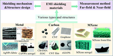 Electromagnetic interference shielding materials: recent progress, structure design, and future ...