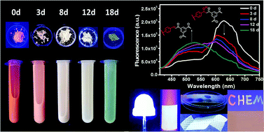 Covalent organic polymers with solid-state dual-color fluorescence ...