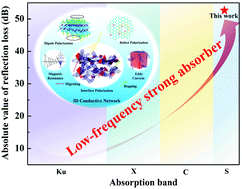 Designed 3D heterostructure with 0D/1D/2D hierarchy for low-frequency ...