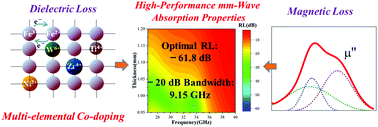 A solid solution-based millimeter-wave absorber exhibiting highly ...