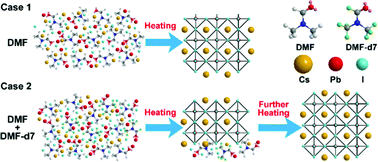 Deuterated N,N-dimethylformamide (DMF-d7) as an additive to enhance the ...