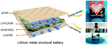Lithium metal structural battery developed with vacuum bagging ...