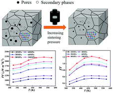 Sintering pressure as a “scalpel” to enhance the thermoelectric ...