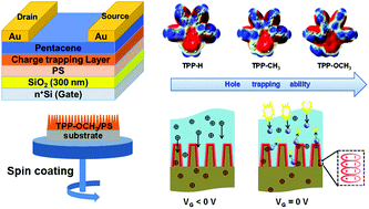 Nanostructured interfacial dipole layers for high-performance and ...