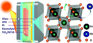 Cost-effective Sb-doped SnO2 films as stable and efficient alternative ...