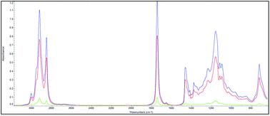 The use of concentrated multiple reflection ATR spectroscopy in the ...