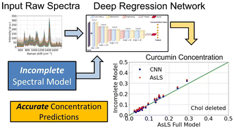 Multicomponent Raman spectral regression using complete and incomplete ...
