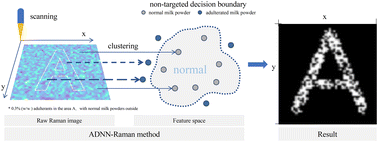 Nontargeted detection and recognition of adulterants in milk powder ...