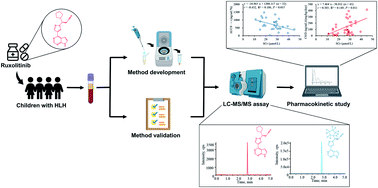 Development and application of an LC-MS/MS method for pharmacokinetic ...