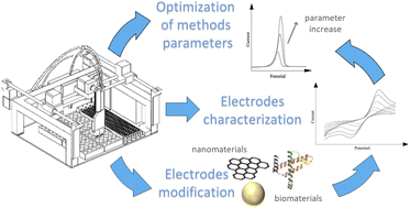 Fully automated station for testing, characterizing and modifying ...