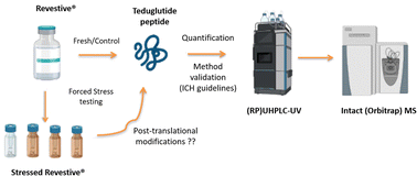 Method for identification and quantification of intact teduglutide ...