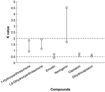 A simple and practical solvent system selection strategy for high-speed ...