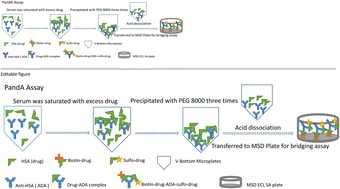 An effective pre-treatment method for eliminating interference by serum ...