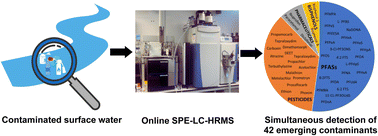 A new on-line SPE LC-HRMS method for simultaneous analysis of selected ...