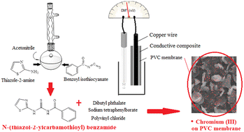 Chromium measurement in pharmaceutical samples: a comparative study of ...