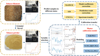 Feasibility of an NIR spectral calibration transfer algorithm based on optimized feature ...