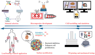 Engineering biomaterials to 3D-print scaffolds for bone regeneration ...