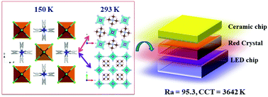 Structural evolution of organic–inorganic hybrid crystals for high ...