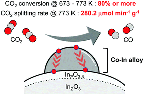 Efficient CO2 conversion to CO using chemical looping over Co–In oxide ...