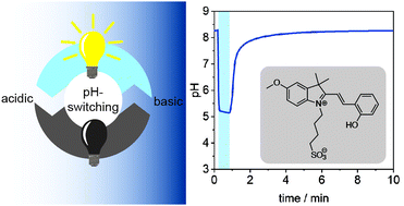 Basic-to-acidic reversible pH switching with a merocyanine photoacid ...
