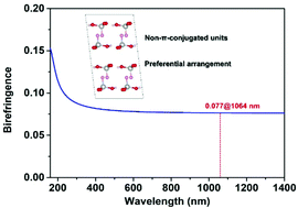 (N2H6)[HPO3F]2: maximizing the optical anisotropy of deep-ultraviolet ...