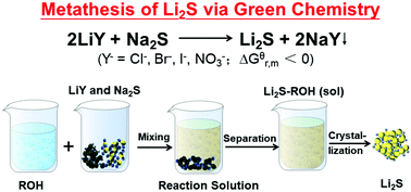 Green synthesis of the battery material lithium sulfide via metathetic ...