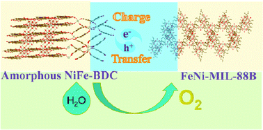 CO2-Assisted synthesis of a crystalline/amorphous NiFe-MOF ...
