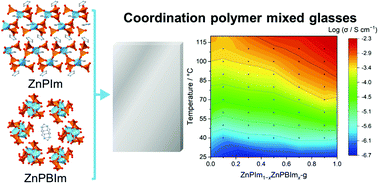 Modulation of proton conductivity in coordination polymer mixed glasses ...