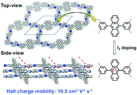 Iodine-doped covalent organic frameworks with coaxially stacked ...