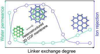 Heterostructured two-dimensional covalent organic framework membranes ...
