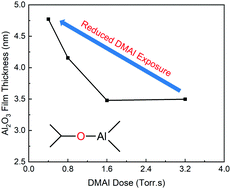 Extending growth inhibition during area-selective atomic layer deposition of Al2O3 on ...