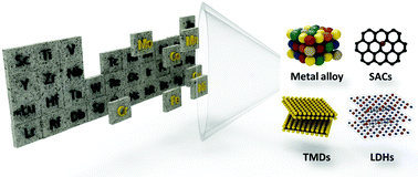 High performance transition metal-based electrocatalysts for green ...