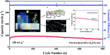 An ultrasonication-aided self-assembly strategy toward a PTCDA/RGO film ...
