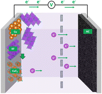 Copper metal electrode reversibly hosts fluoride in a 16 m KF aqueous ...