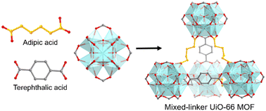 UiO-66 metal organic frameworks with high contents of flexible adipic acid co-linkers - Chemical ...