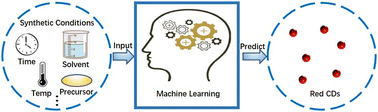High-efficiency synthesis of red carbon dots using machine learning ...
