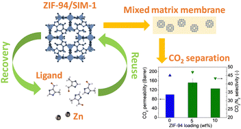 A facile route for the recovery of the ligand of zeolitic imidazolate ...