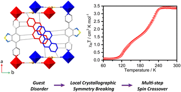 Two-step spin crossover by guest-disorder induced local symmetry ...