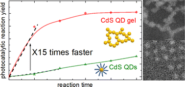 Quantum dot gels as efficient and unique photocatalysts for organic synthesis - Chemical ...