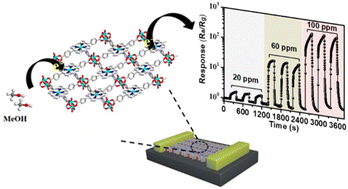 Ultrathin MOF nanosheet-based resistive sensors for highly sensitive detection of methanol ...