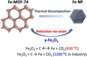 Discovery of a low-temperature Fe2O3 reduction route to Fe with carbon ...