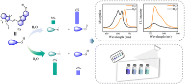 A water-soluble sensor for distinguishing D2O from H2O by dual-channel ...