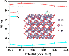 Enhanced electron transfer by In doping in SnO2 for efficient CO2 ...